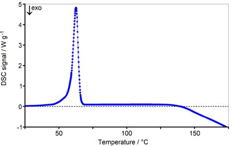 Dsc Curve Of The Ball Milled Mixture Of Betulin Dipropionate With Peg