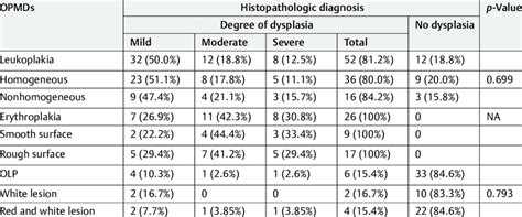 Correlation Of Clinical Features And Histopathologic Diagnosis Of
