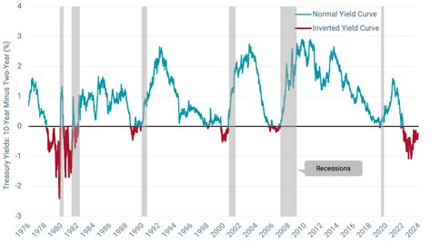 Yield Curve Inversion Impact On Economy And Investor Anxiety
