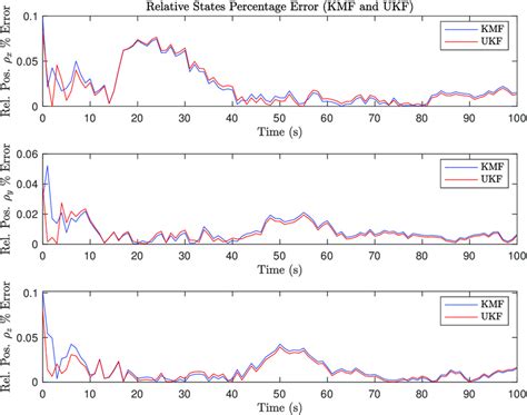 Comparison Between Position Percentage Errors From Kmf And Ukf ρ X