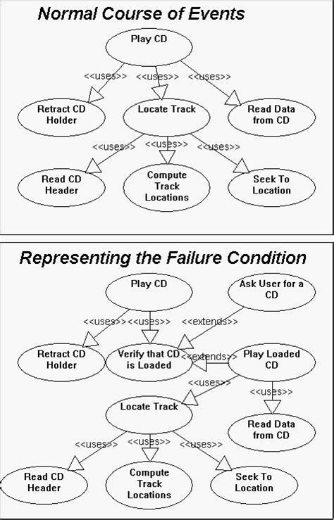 UML Use Case Diagrams Tips Use Case Diagram Software Development