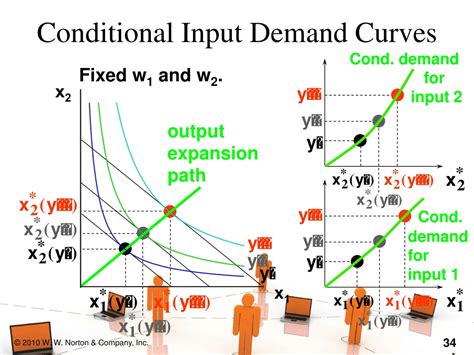 Ppt Cost Minimization In Firm Operations Powerpoint Presentation