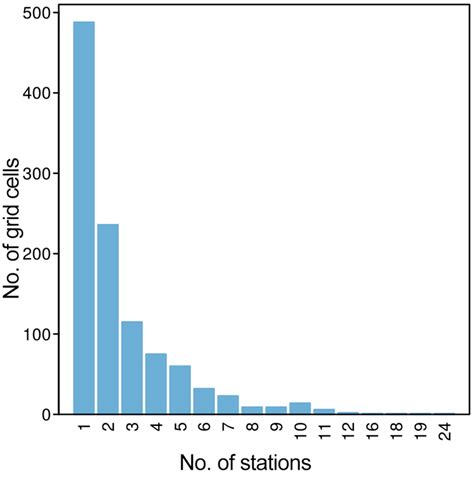Frequency Distribution Of Grid Cells With 1 2 24 Stations