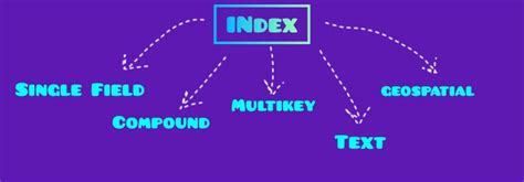 Cyrine Ahmad On Linkedin 100daysofcodechallenge Indexes Mongodb