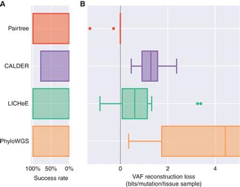 Reconstructing Complex Cancer Evolutionary Histories From Multiple Bulk