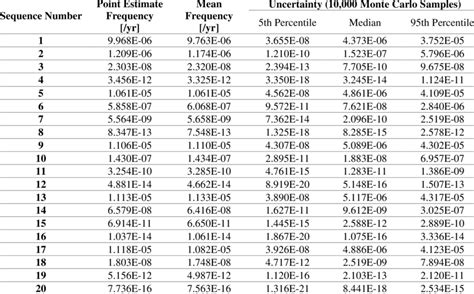 Uncertainty Quantification Results From The Monte Carlo Sampling For