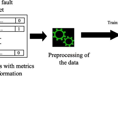 software fault prediction process download scientific diagram