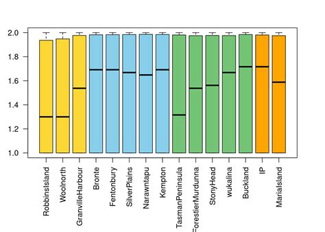 Kioloa Popgen 6 Management Of Small Populations