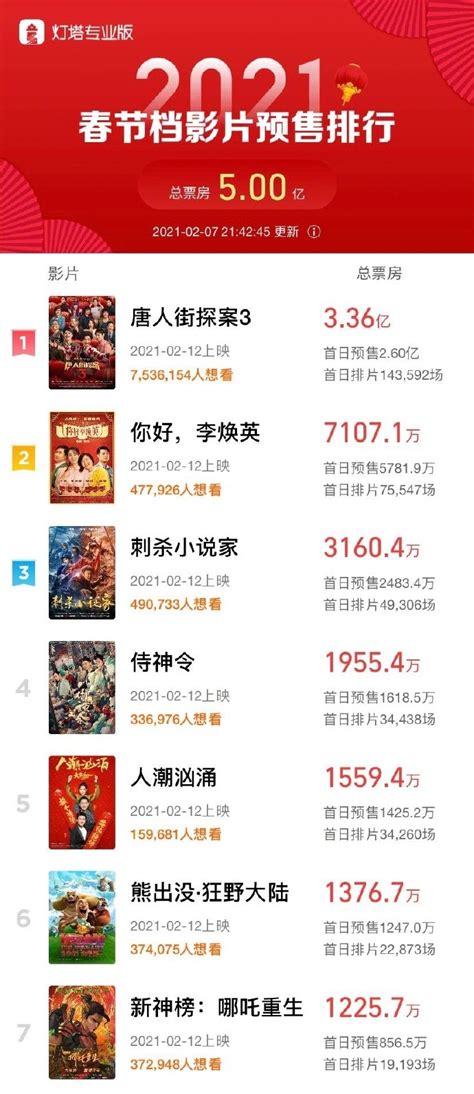 春节档电影预售票房破5亿 唐探3超3亿强势领跑3dm单机