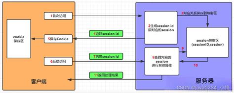 一周学会django5 python web开发 会话管理（cookiesandsession） python获取当前会话session csdn博客