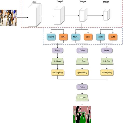 visualization results of the effectiveness of strip dilated convolution