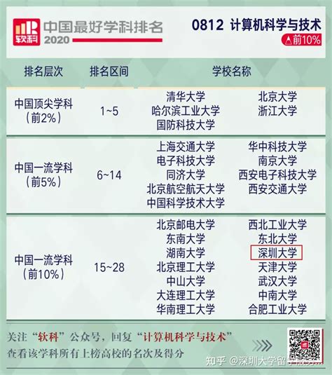 深大37个学科上榜，位列非“双一流”高校第1！2021软科中国最好学科排名发布 知乎