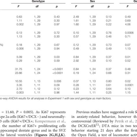 Two Way Anova Table With Genotype And Sex As Main Factors Download