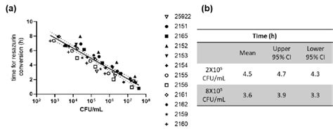 Figure S2 Time To Resazurin Conversion Is Plotted Against Cfuml