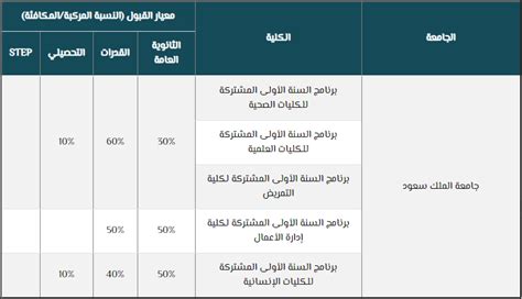 نسب القبول في جامعة الملك سعود 1442