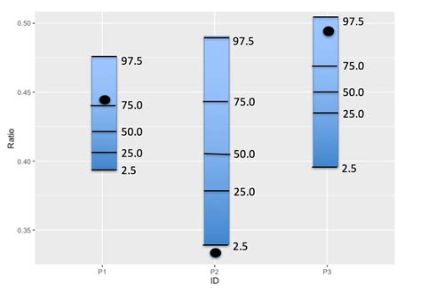 R Subset Data With Confidence Interval In Ggplot2 Stack Overflow