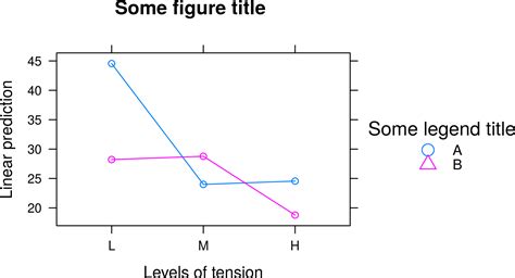 R How To Change The Legend Title And Position In A Lattice Plot Stack Overflow