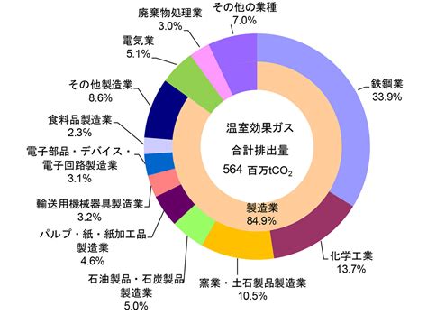 温室効果ガス排出量トップ50社一挙公開 最も温室効果ガスを排出している“日本企業”はどこなのか Energyshift