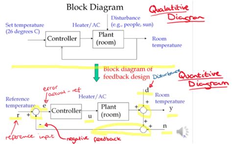Open Loop And Closed Loop Basics With Examples Flashcards Quizlet