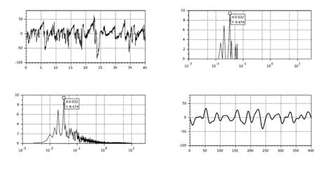 Results Of Analysis Of Machined Surface Roughness Signals A Original Download Scientific