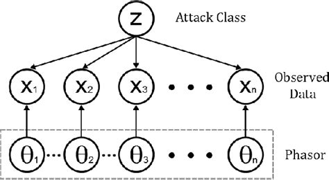 Figure 1 From Cyber Attack Detection In Pmu Measurements Via The