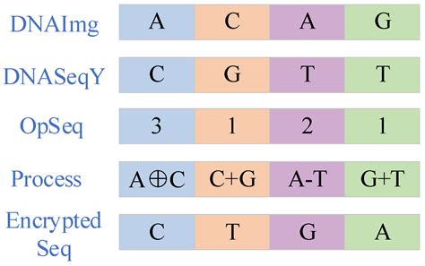 Image Encryption Method Based On Three Dimensional Chaotic Systems And