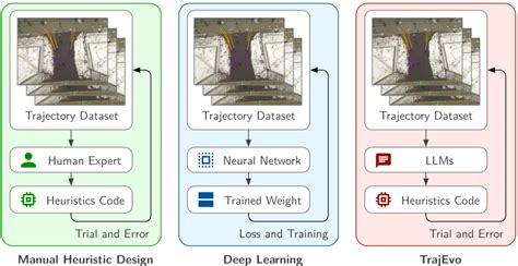논문 리뷰 Trajevo Designing Trajectory Prediction Heuristics Via Llm Driven Evolution