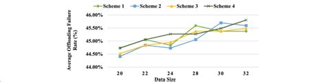 Average Offloading Failure Rate Of Different Strategies With Varying