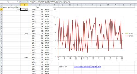 Highlight Year In Chart And Axis Excel Dashboard Templates