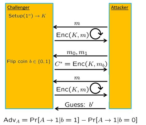 Comprehensive Study Guide For Cryptography Exam Key Terms And Definitions Flashcards Quizlet