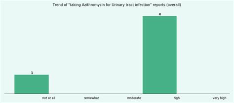 How Effective Is Azithromycin For Urinary Tract Infection Ehealthme