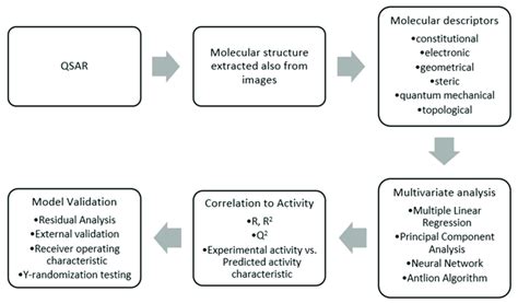 Workflow For Chemical Model Development Download Scientific Diagram