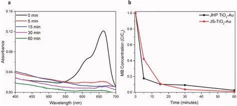 A Uv Vis Spectrum Of 10⁻⁶ M Solution Of Methylene Blue Dye During