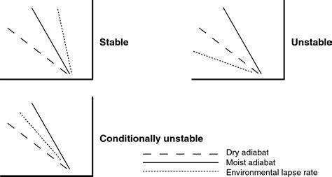 Atmospheric Stability