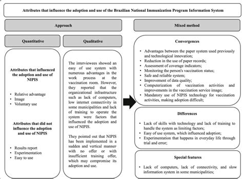 Quantitative And Qualitative Data Integration Minas Gerais Brazil