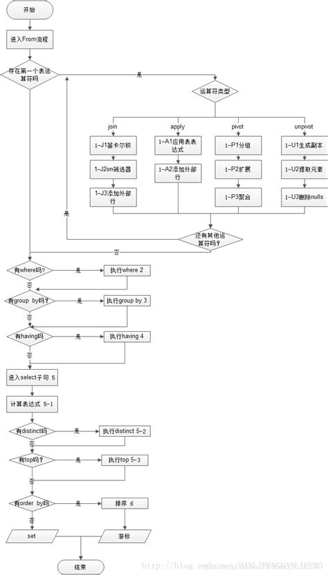 Sql查询执行顺序解析 Csdn博客 Sql查询执行顺序解析 Csdn博客