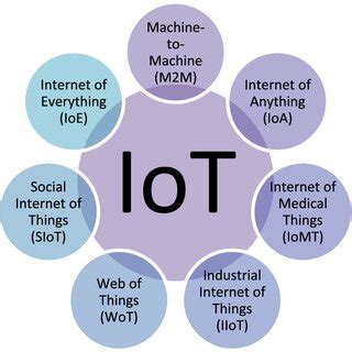 Different Types Of IoT Technologies Download Scientific Diagram