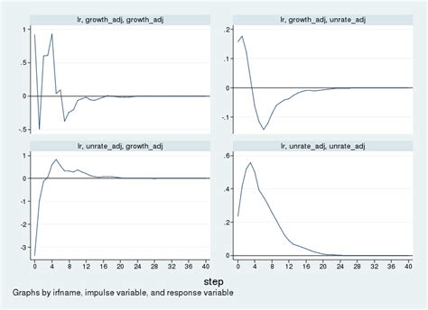 The Stata Bloglong Run Restrictions In A Structural Vector