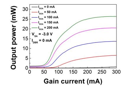 Typical Output Power From The Soa Side Of The Pps Sgbbr Laser Vs The Download Scientific