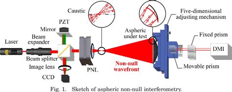 Figure 1 From Determination Of Aspheric Vertex Radius Of Curvature In Non Null Interferometry