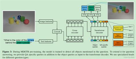 Detr系列之 Mdetr Modulated Detection For End To End Multi Modal
