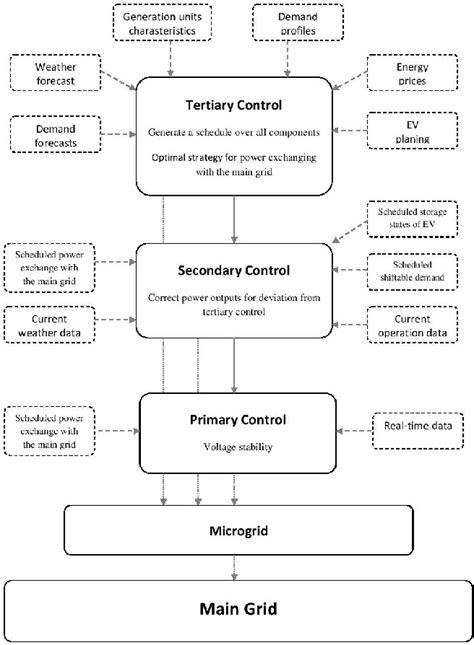Figure 1 From A Stochastic Programming Model For The Tertiary Control