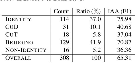 Table 2 From Scalar Anaphora Annotating Degrees Of Coreference In Text