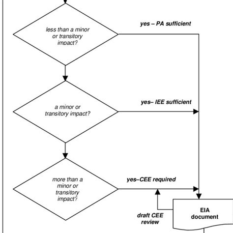 Eia Process Under The Protocol On Environmental Protection To The Download Scientific Diagram
