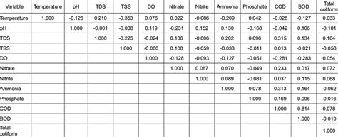 Correlation Matrix Of Water Quality Variables Download Scientific Diagram