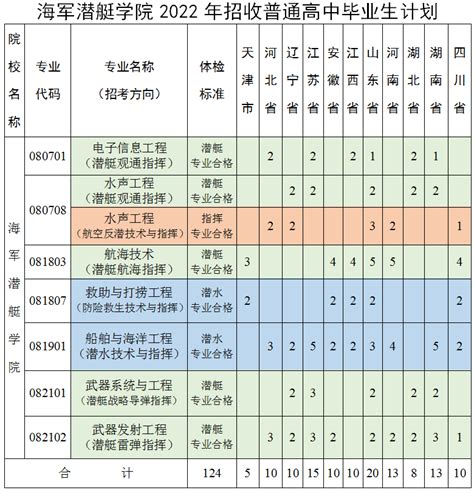海军五大院校2022年招收普通高中毕业生计划发布 澎湃新闻 首页头条 Telegraph