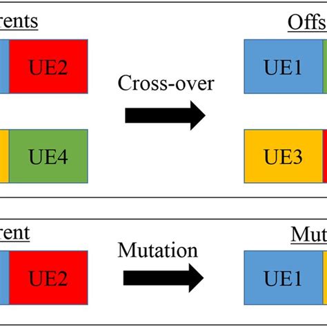 An Example Of Cross‐over And Mutation Operations Download Scientific