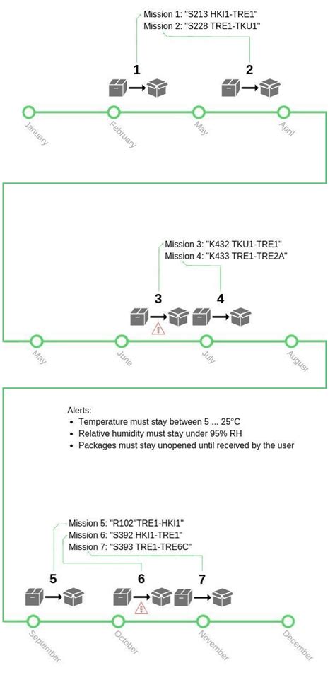 Use One Logger In Consecutive Shipments With Multiple Missions Logmore Knowledge Center
