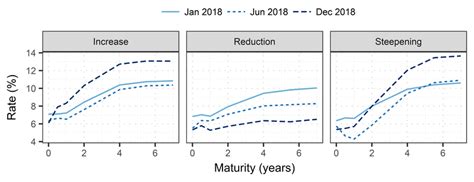 Sample Paths For The Brazilian Yield Curve Three Examples Of Sample Download Scientific Diagram