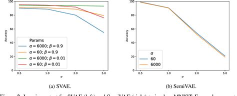 Figure 2 From Learning Invariances For Interpretability Using Supervised Vae Semantic Scholar